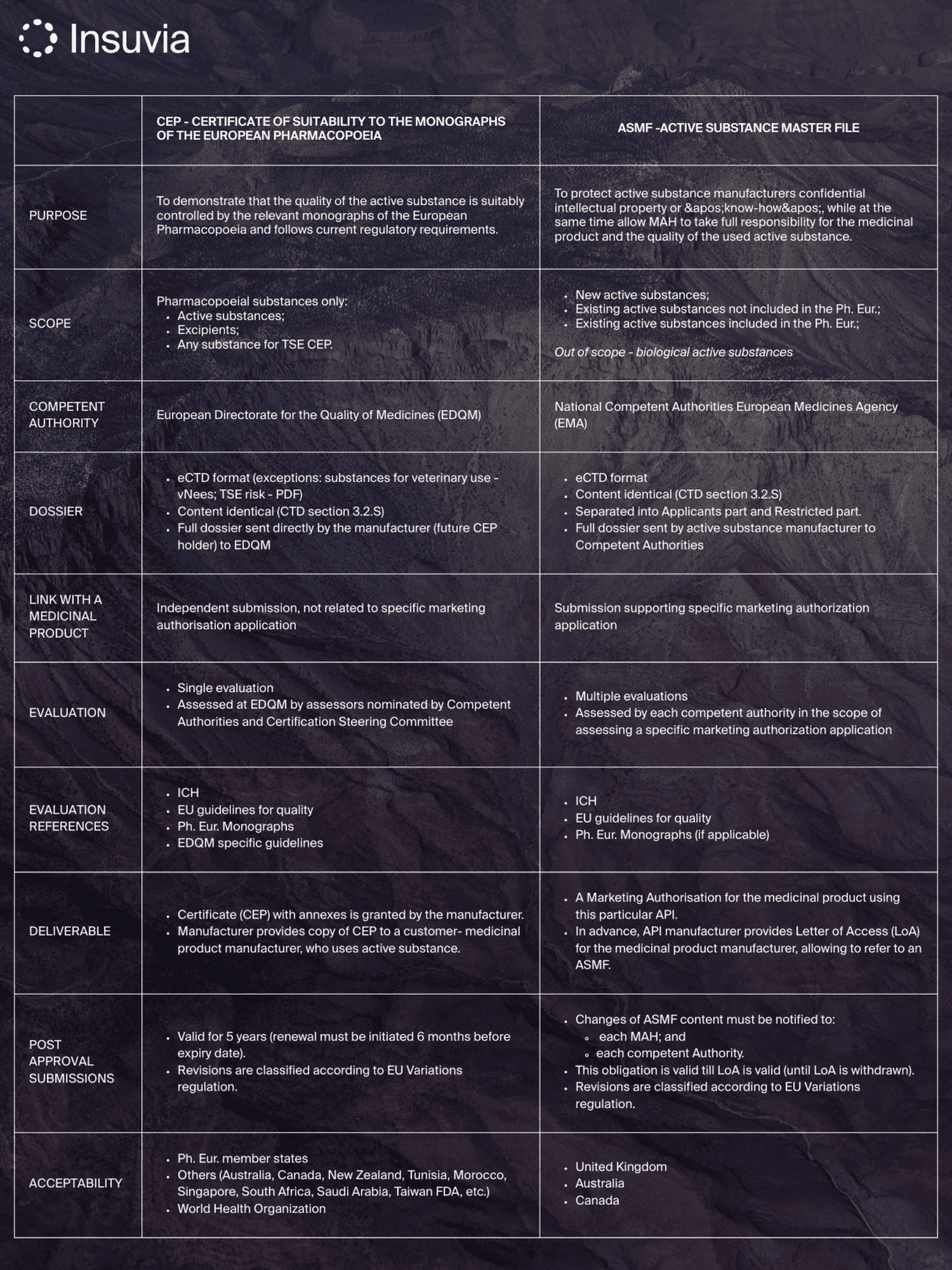 Comparison of the CEP and ASMF Procedures - Insuvia